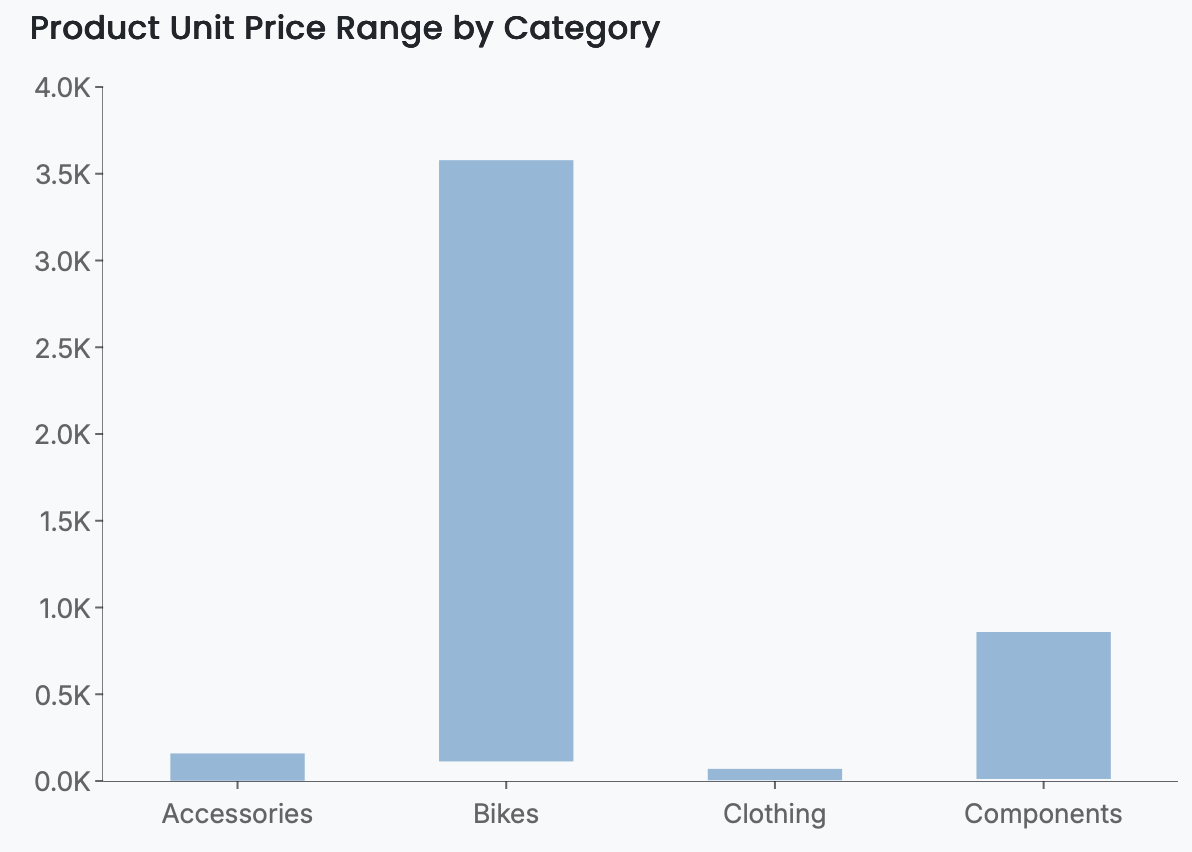 Range Column Chart | Wyn Documentation